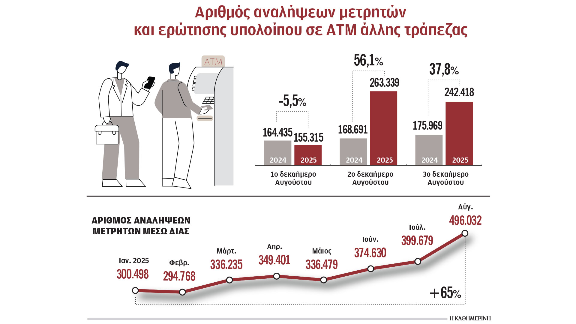 Oι μηδενικές χρεώσεις σε ΑΤΜ εκτόξευσαν τις αναλήψεις