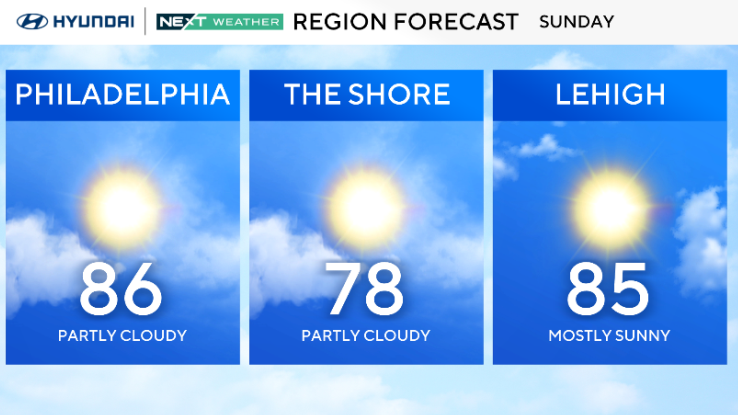 Fair weather, comfortable humidity holds through Sunday in Philadelphia ...