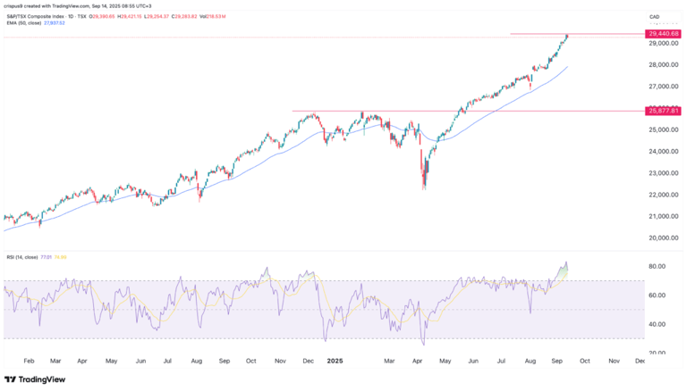 Top catalysts for Canada’s TSX Composite Index