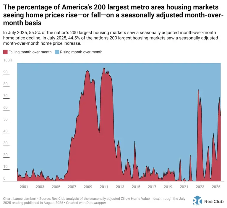 Housing markets with falling home prices just hit highest level since 2012