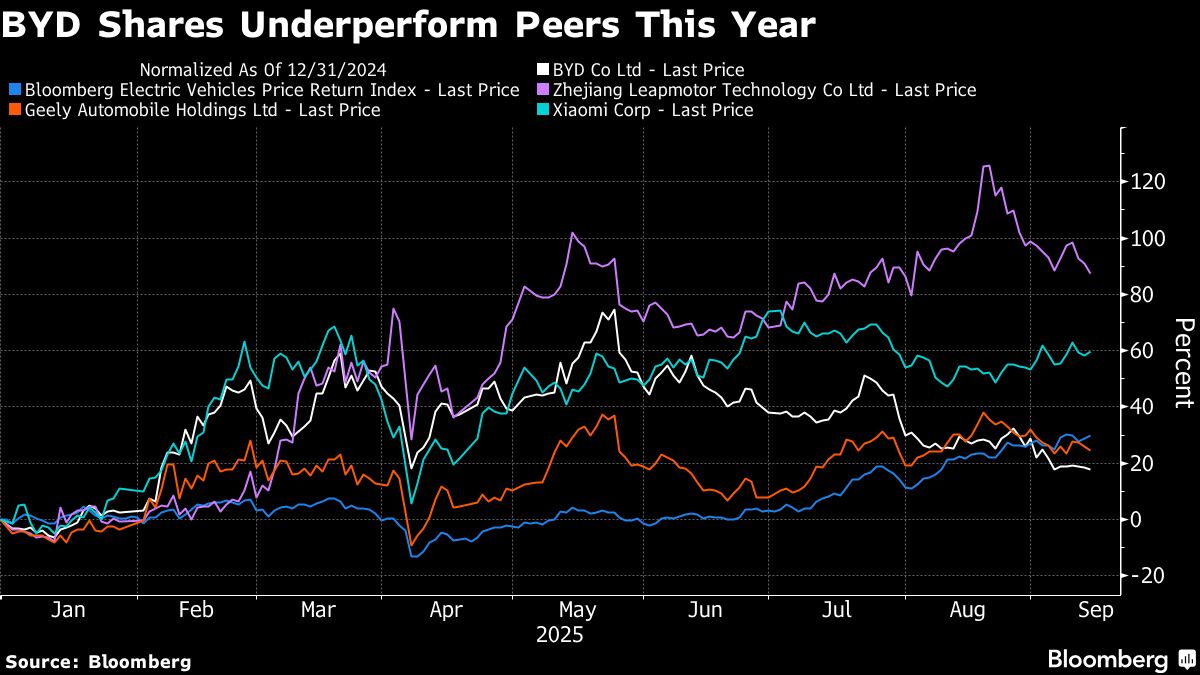 BYD’s $45 Billion Stock Wipeout Raises Doubts on China Outlook