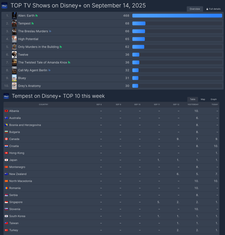 Jun Ji Hyun and Kang Dong Won’s ‘Tempest’ Hits No. 2 Worldwide on ...