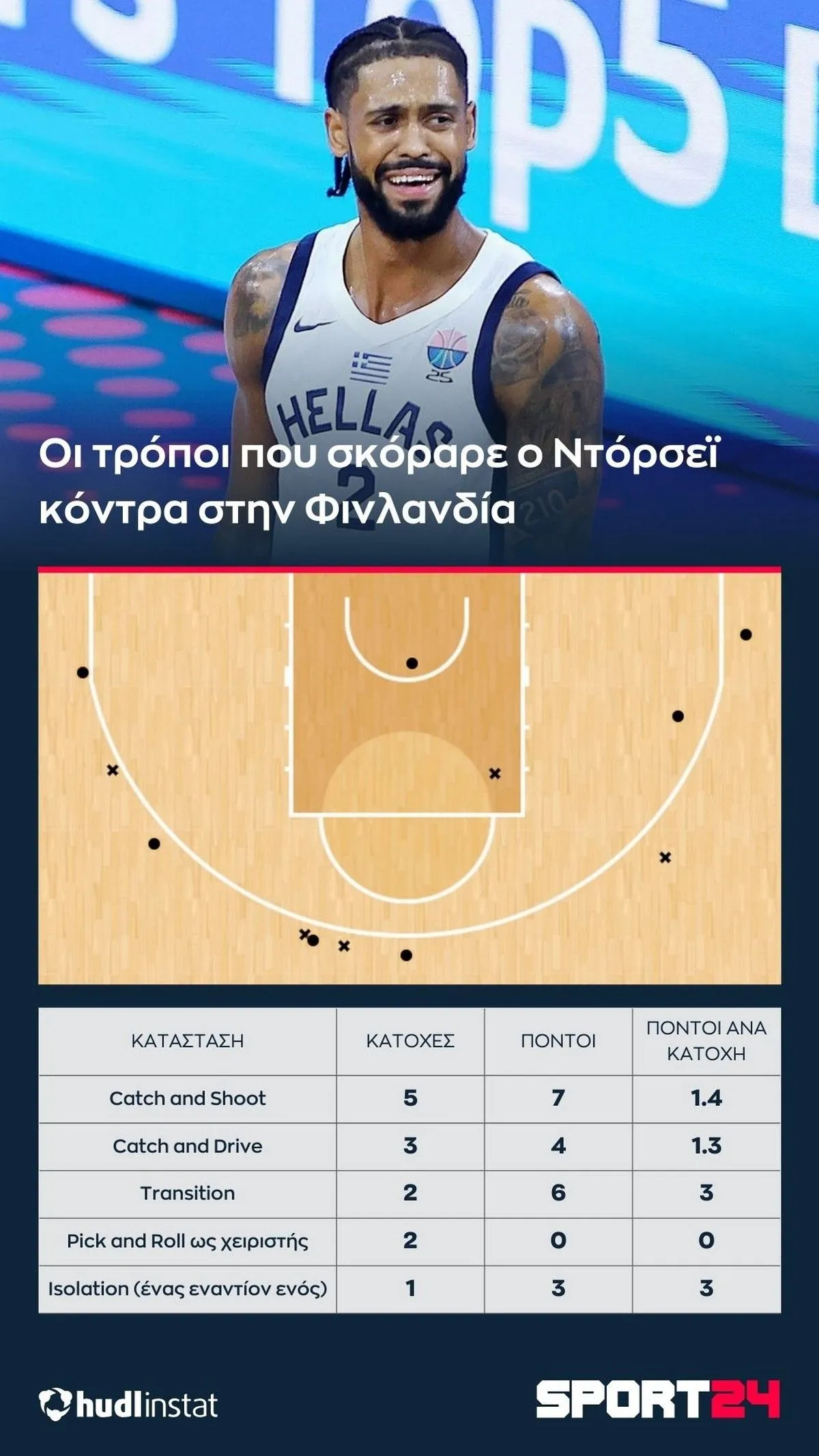 Ελλάδα - Φινλανδία: Οι 44 πόντοι που πρόσφερε ο Γιάννης, τα σουτ του ...