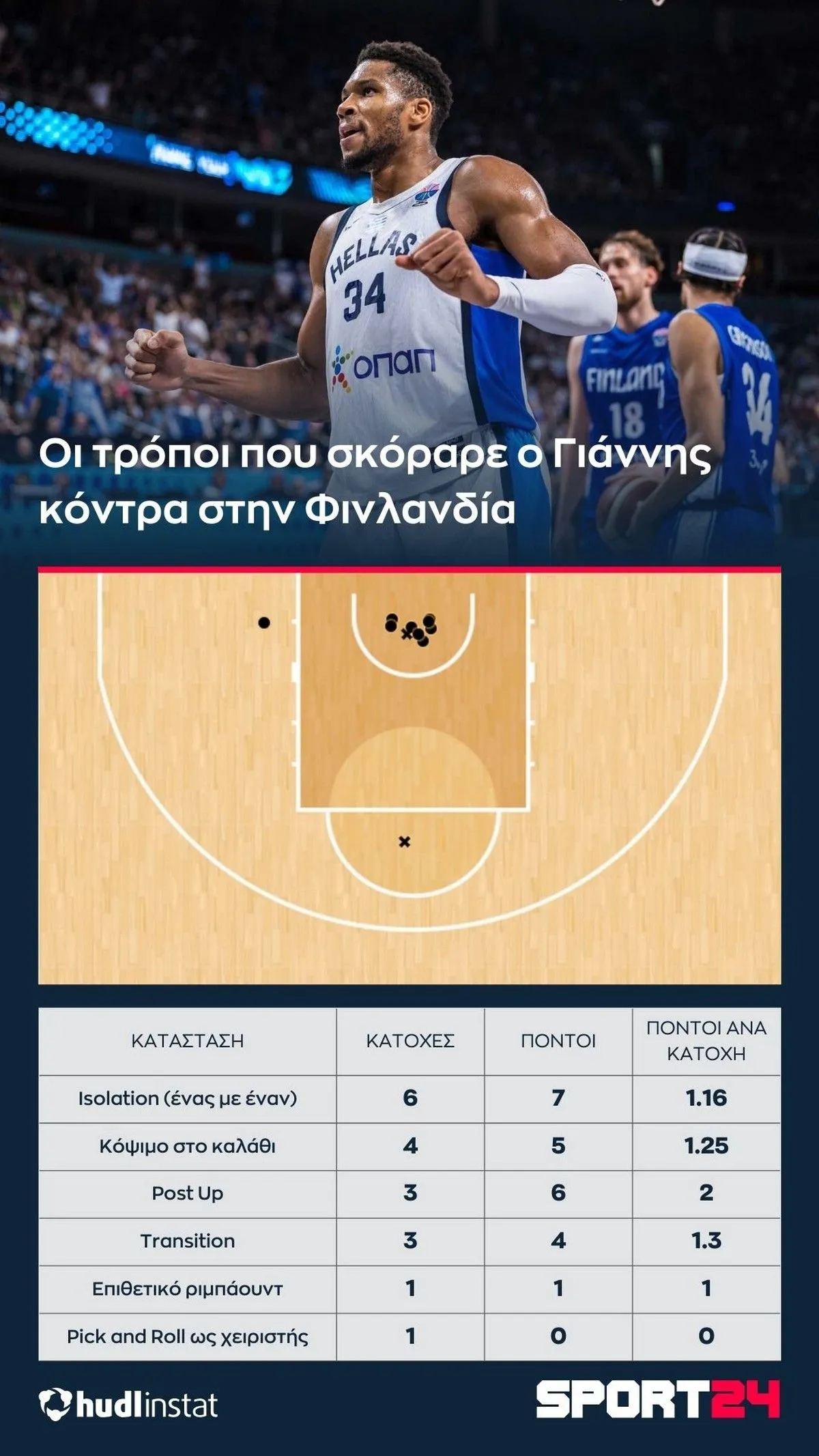 Ελλάδα - Φινλανδία: Οι 44 πόντοι που πρόσφερε ο Γιάννης, τα σουτ του ...