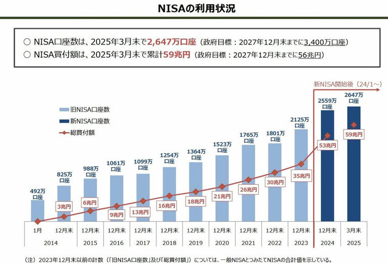 【新NISA】50歳から「毎月5万円」積立投資をしたら65歳で資産はいくらになる？「ほったらかし」でもOK？