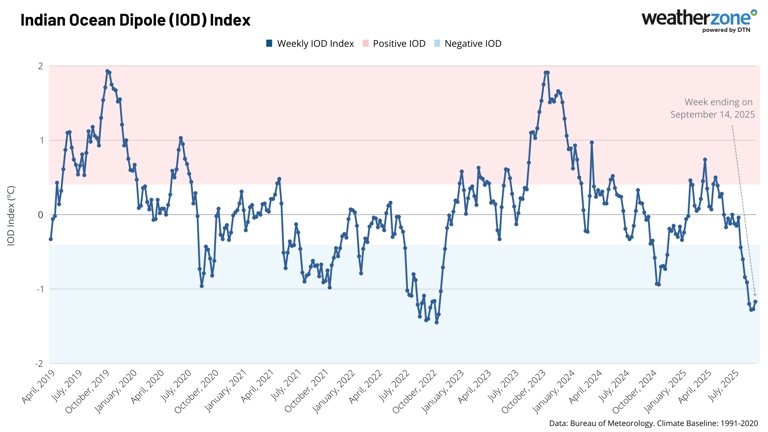 Negative Indian Ocean Dipole underway – here's what it means for Australia