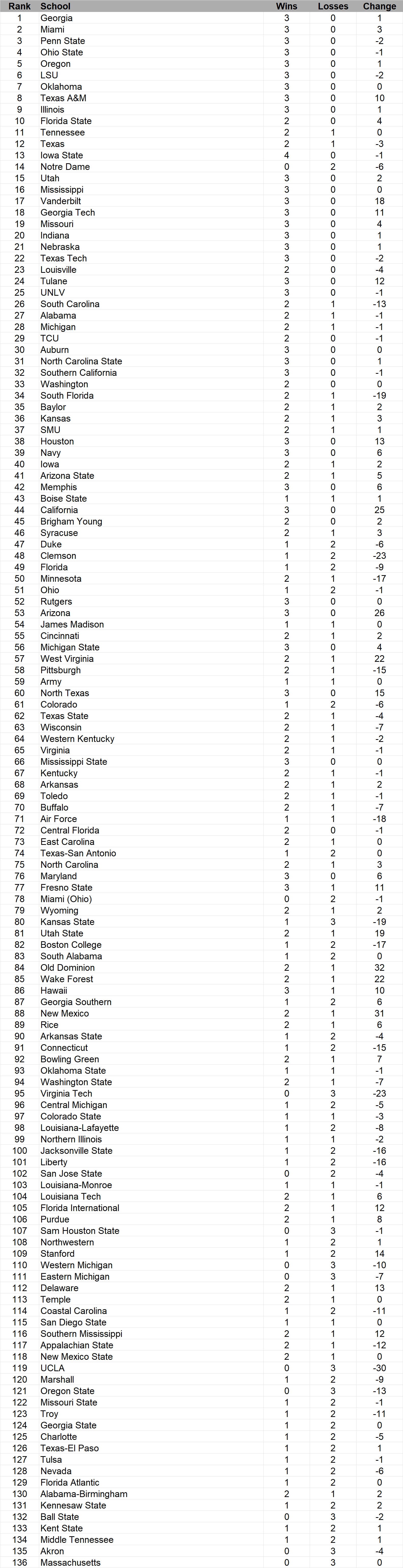 Georgia passes Penn State for top spot in college football NCAA Re-Rank ...