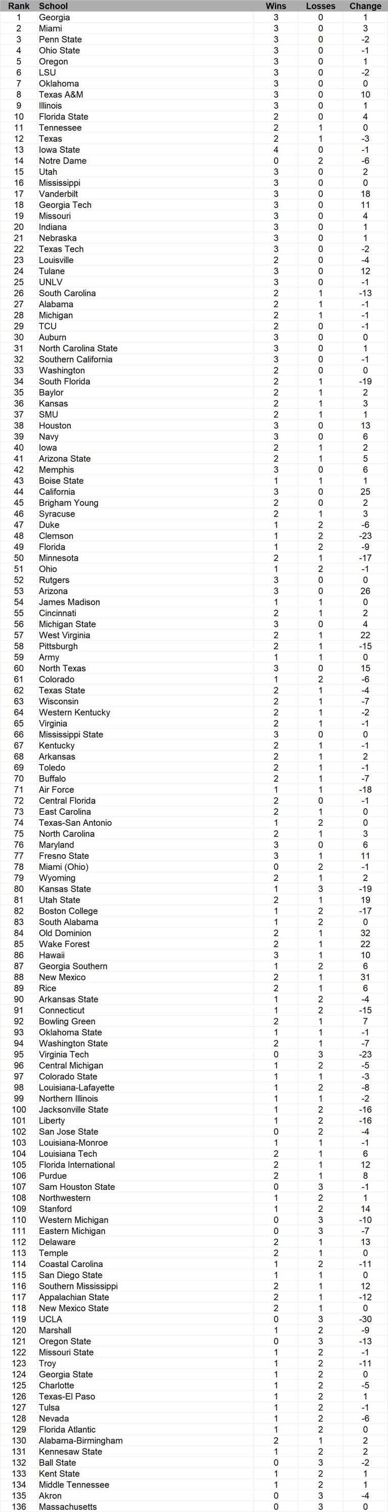 Georgia passes Penn State for top spot in college football NCAA Re-Rank ...