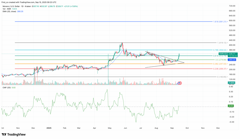 XMR Price Breaks $320 After Monero Endures Largest-Ever Chain Reorg