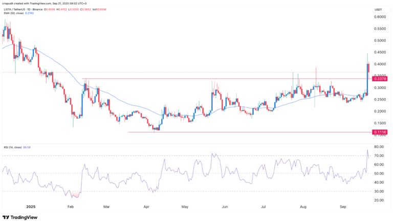 Top crypto price predictions: Avantis, Lista DAO, Aevo