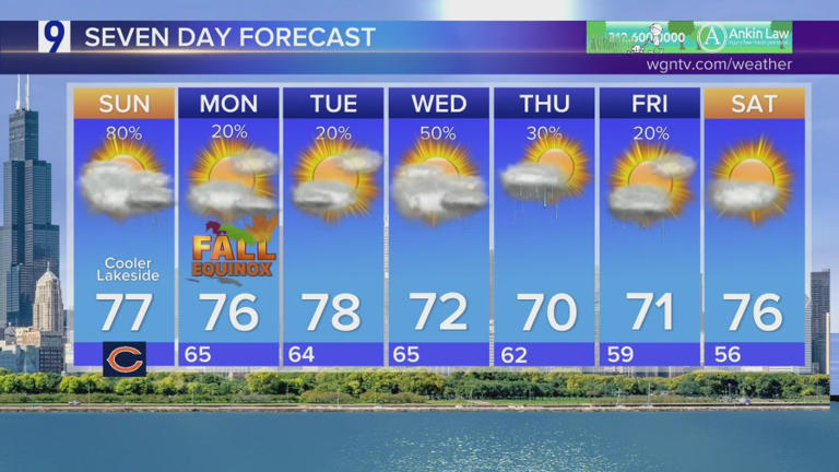 Sunday forecast: Cloudy with rain chances, but temps still above ...