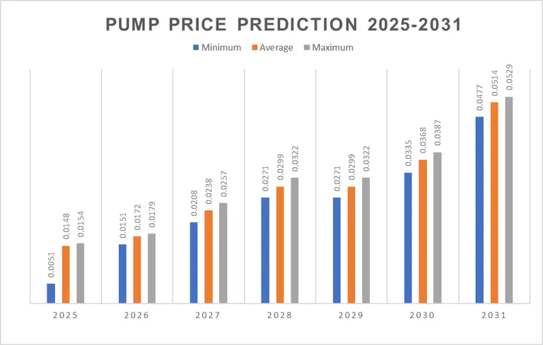 Pump.fun Price Prediction 2025-2031: Will PUMP Price Hit $1 in the Next ...