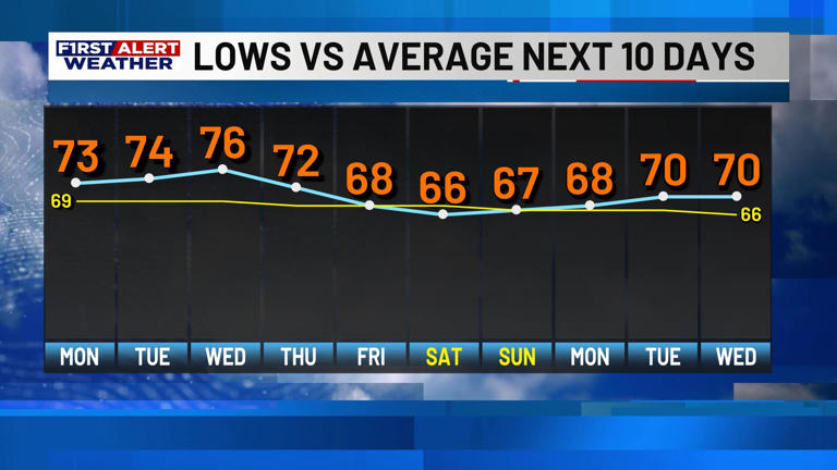 FIRST ALERT FORECAST: Spotty storms back Monday, tracking a mid-week front