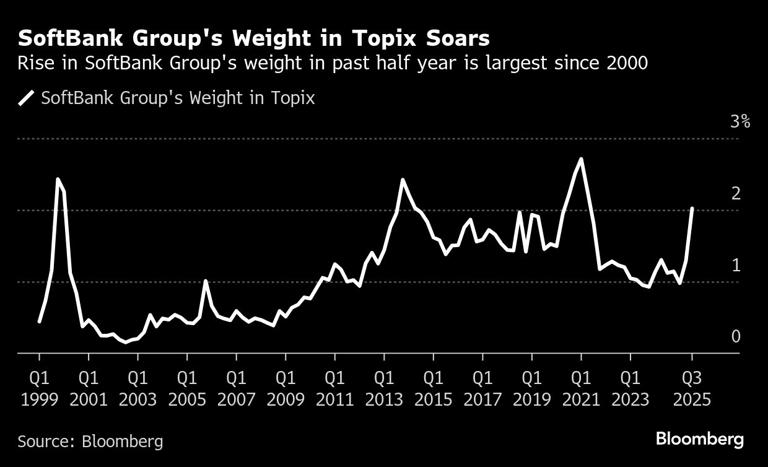 SoftBank’s Heavy Weight Forces Skeptical Stock Investors to Buy