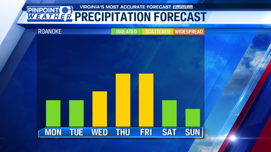 Pinpoint Weather: Daily rain and storm chances this week