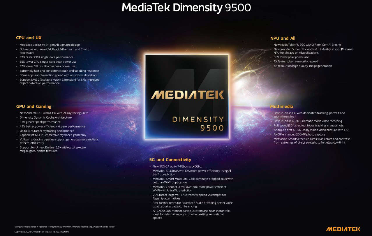 MediaTek Dimensity 9500 Brings Console-Level Gaming, Ultra-Efficient ...