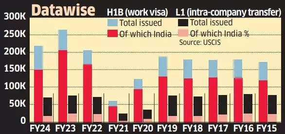 Alternatives to H-1B visas: After fee hike by Trump to $100,000, O1 ...