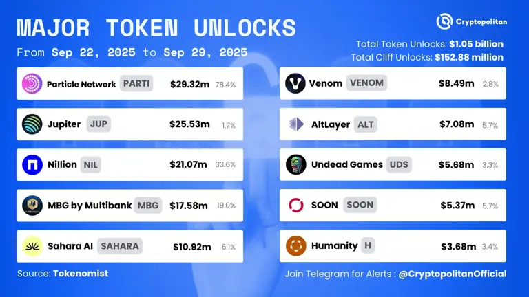 PARTI, JUP headline $517 million token unlock events scheduled for the week