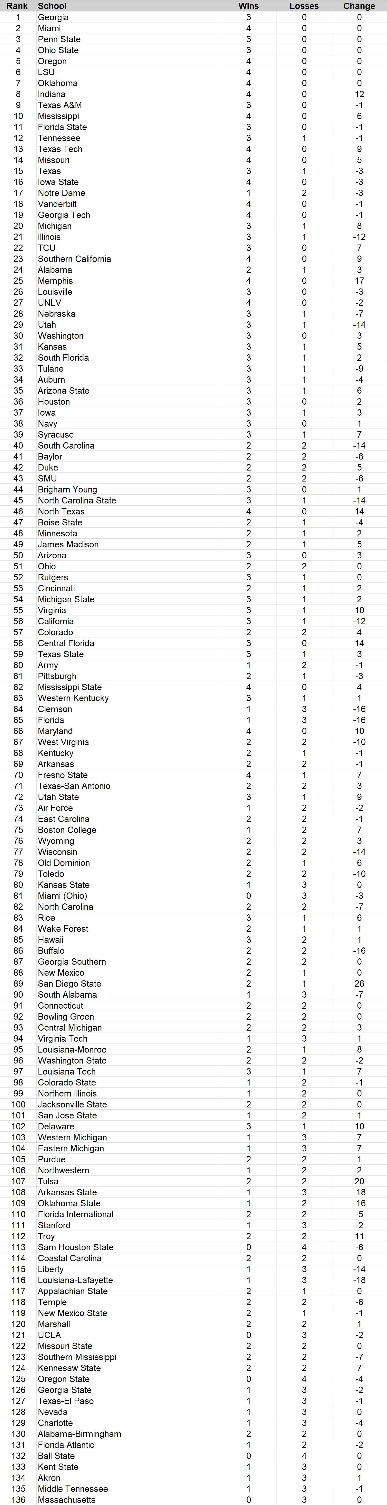 Georgia keeps lead, Indiana surges in college football NCAA Re-Rank 1 ...