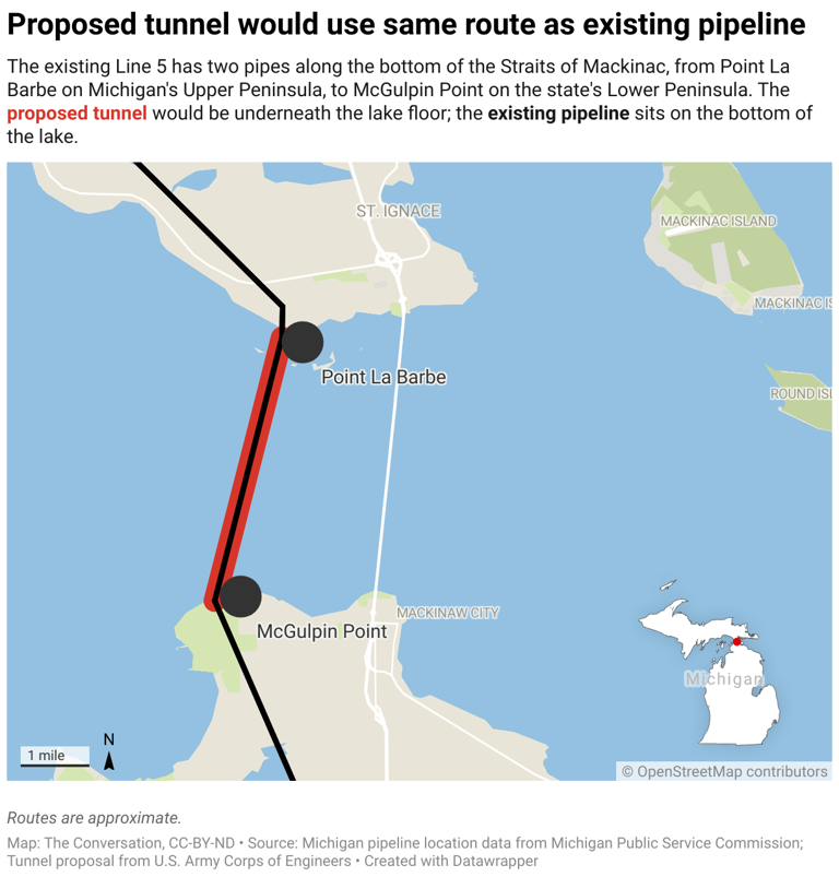 A Great Lakes oil pipeline faces 3 controversies with no speedy resolutions