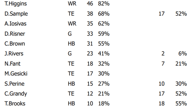 Snap Count Takeaways: Bengals Deploy New Rotation During Worst Loss in ...