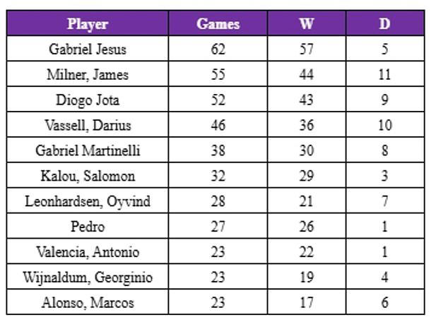 Arsenal have never lost a PL game when Martinelli has scored... who are ...