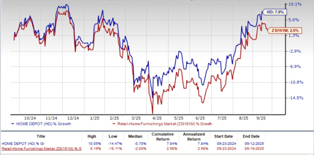 Can Lower Rates Unlock Big-Ticket Sales for Home Depot Ahead?
