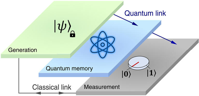 Quantum memories reach new milestone with secure quantum money protocol