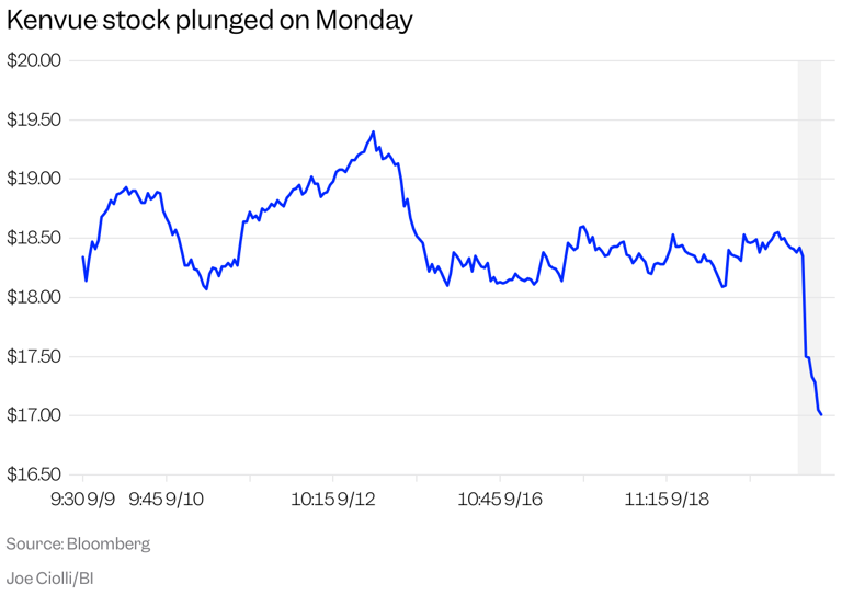 Tylenol maker Kenvue plunges on reports that the White House planned to ...