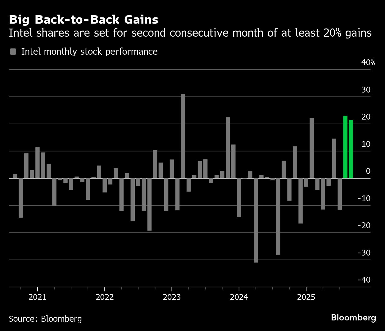 Intel Needs Chip Factory Win to Sustain $50 Billion Stock Rally