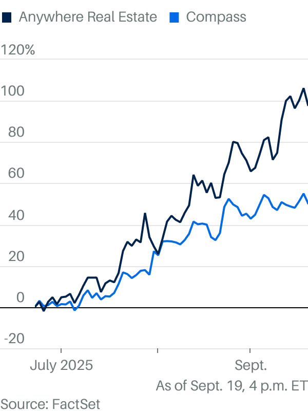 Anywhere Real Estate Stock Soars 56%. It’s Being Bought by Compass.