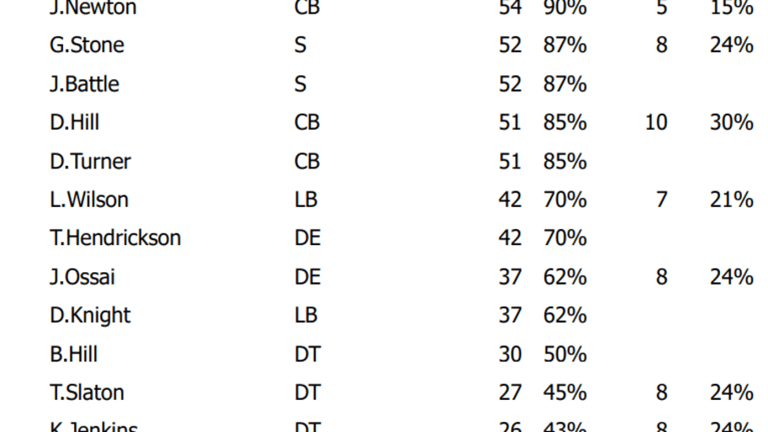 Snap Count Takeaways: Bengals Deploy New Rotation During Worst Loss in ...