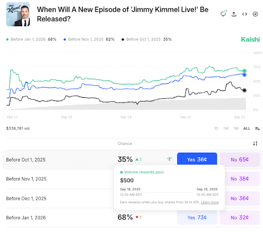 Kalshi Rolls Out Volume Rewards To Mixed Reviews