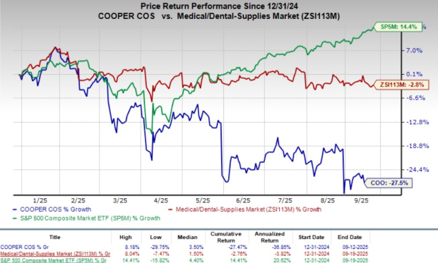 Reasons to Retain Cooper Companies Stock in Your Portfolio for Now