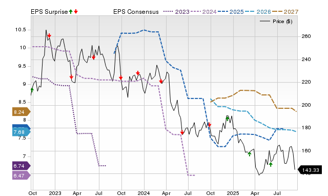 Analysts estimate Vail Resorts (MTN) to report a decline in earnings ...