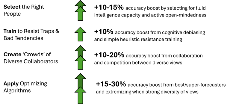 Predicting the future: The supergroup of AI, humans, hedgehogs and foxes