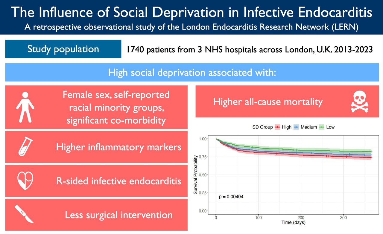 Social deprivation linked to worse outcomes in infective endocarditis