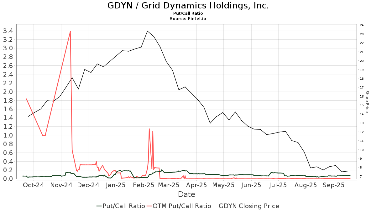 Jefferies downgrades Grid Dynamics Holdings (GDYN)