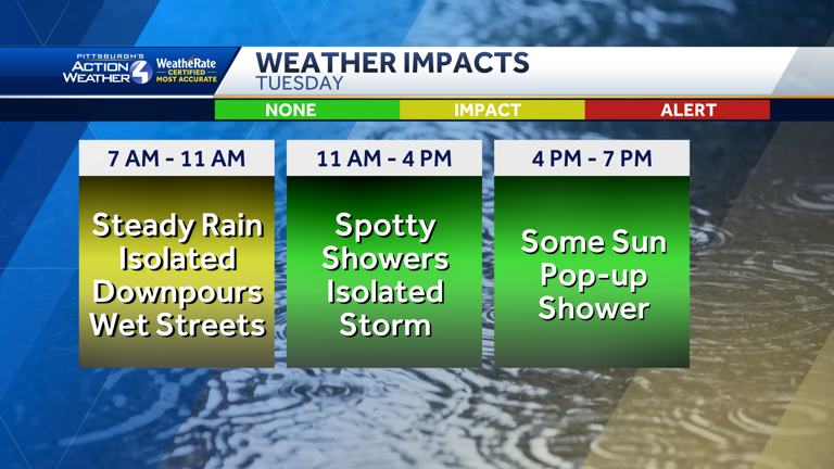 Impact Day: Rain returns to Western Pennsylvania today