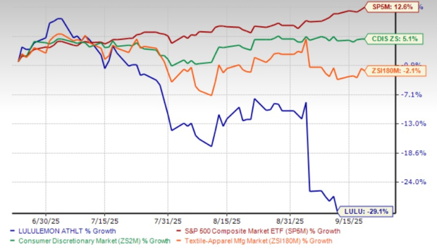 lululemon Trades Near 52-Week Low: Buy Opportunity or Time to Sell?