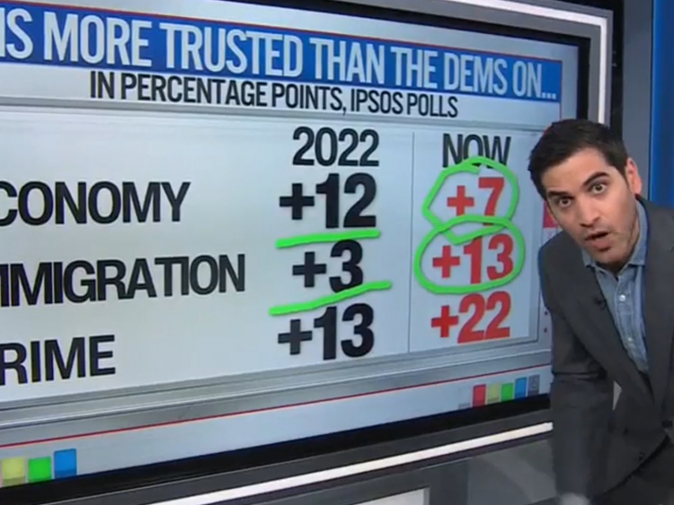 CNN's Enten: GOP Leads On Economy, Immigration, Crime; "Whatever ...