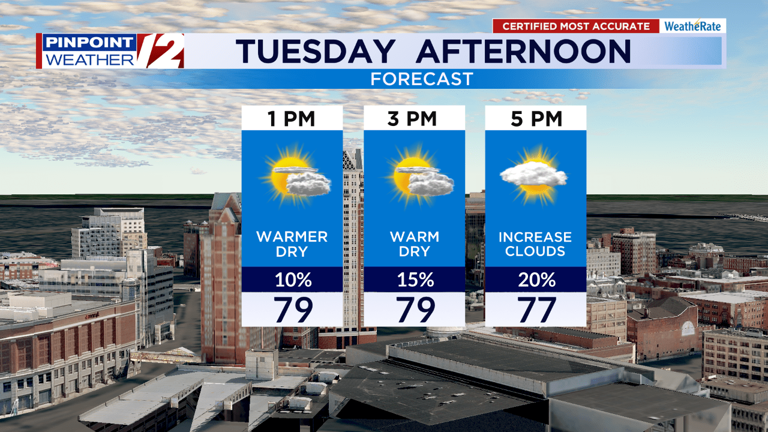 Weather Now: Warm Dry Tuesday; Showers Mid-Week