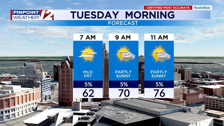 Weather Now: Warm Dry Tuesday; Showers Mid-Week