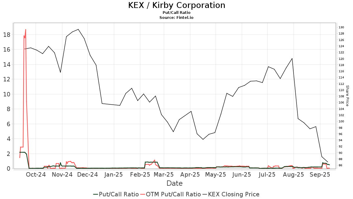 Kirby (KEX) Price Target Increased by 11.01% to 129.25