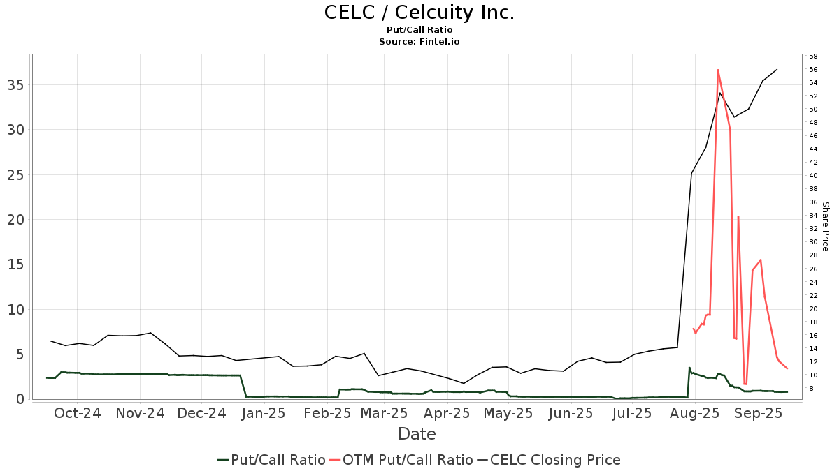 Celcuity (CELC) Price Target Increased by 10.74% to 84.15
