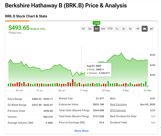 Berkshire Hathaway’s Stock (BRK.B) Is Upgraded as Warren Buffett Prepares to Exit