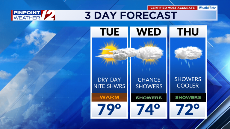 Weather Now: Warm Dry Tuesday; Showers Mid-Week