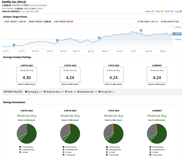 Netflix Stock Is Up 40% in 2025 But Wall Street Isn’t Backing Down. Should You Buy NFLX Now?