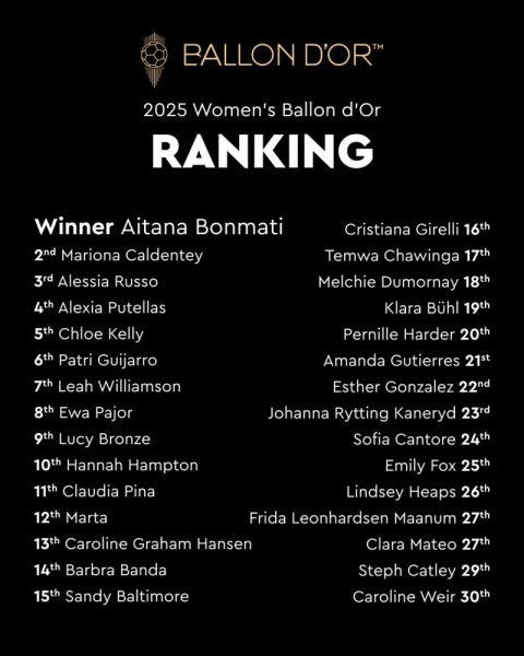 2025 Ballon d’Or rankings, full list: Dembélé crowned winner