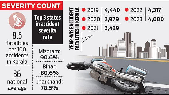Despite high accident rate, Kerala’s fatality lowest